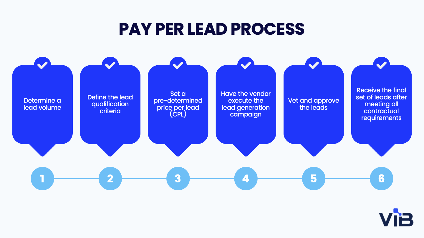 Pay Per Lead Process for Marketers: Steps & Tips To Start - ViB Tech