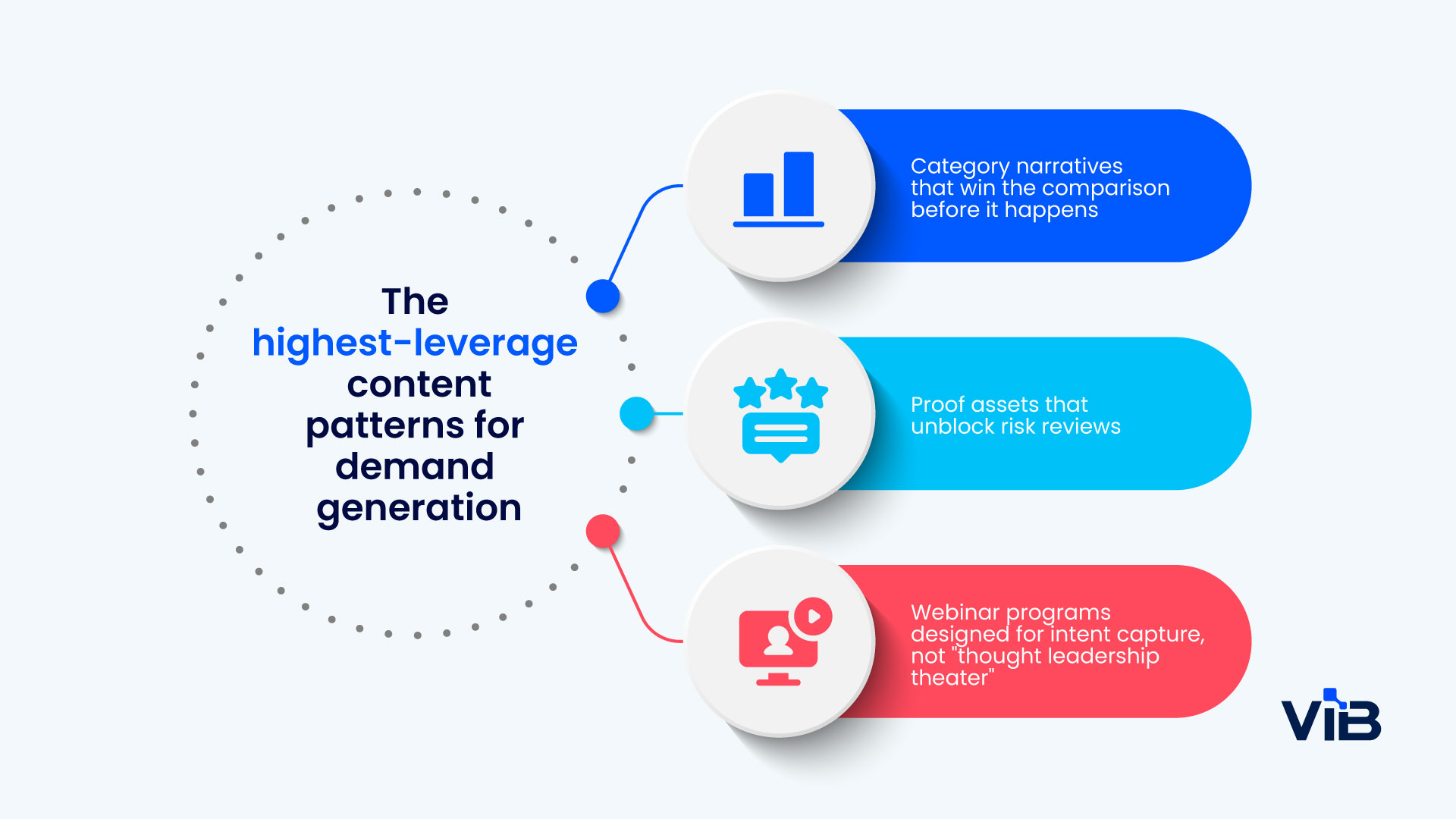 How B2B Content Marketing Supports Demand Generation | ViB