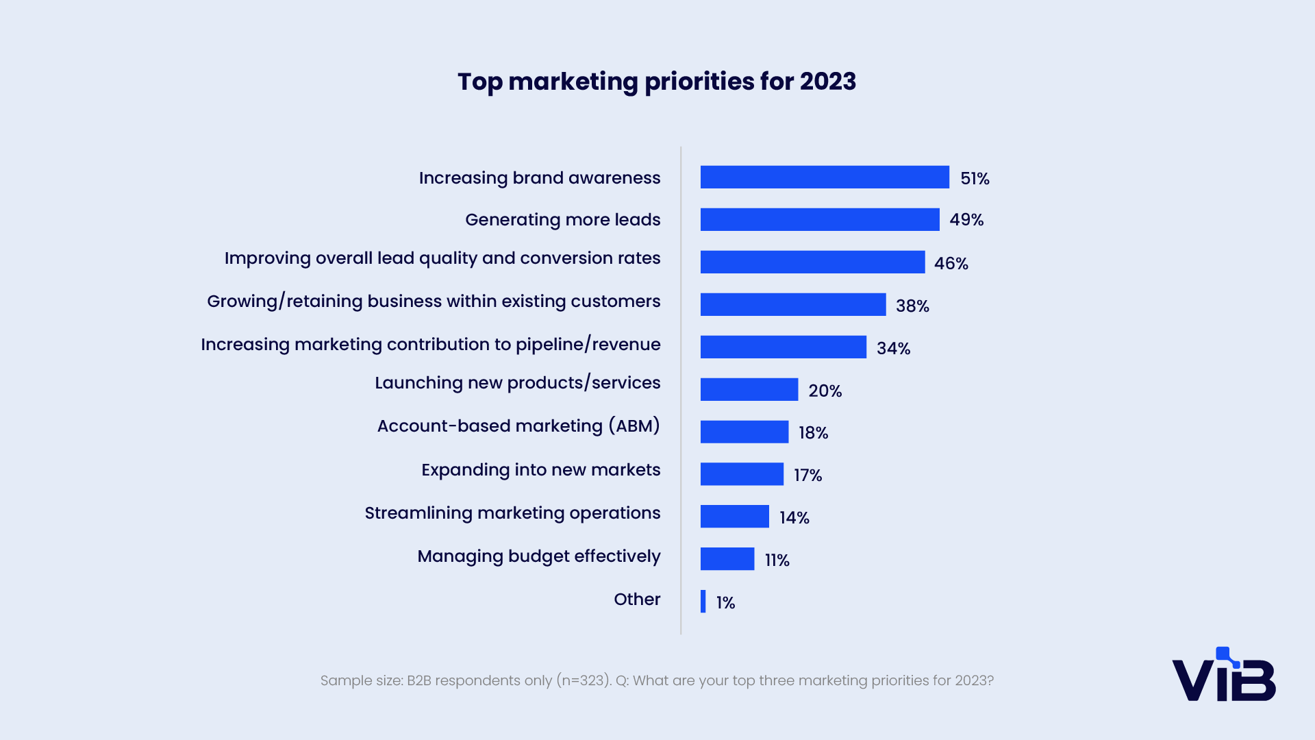 B2B Marketing Trends: How Are We Using AI, Budgets And More? - ViB Tech