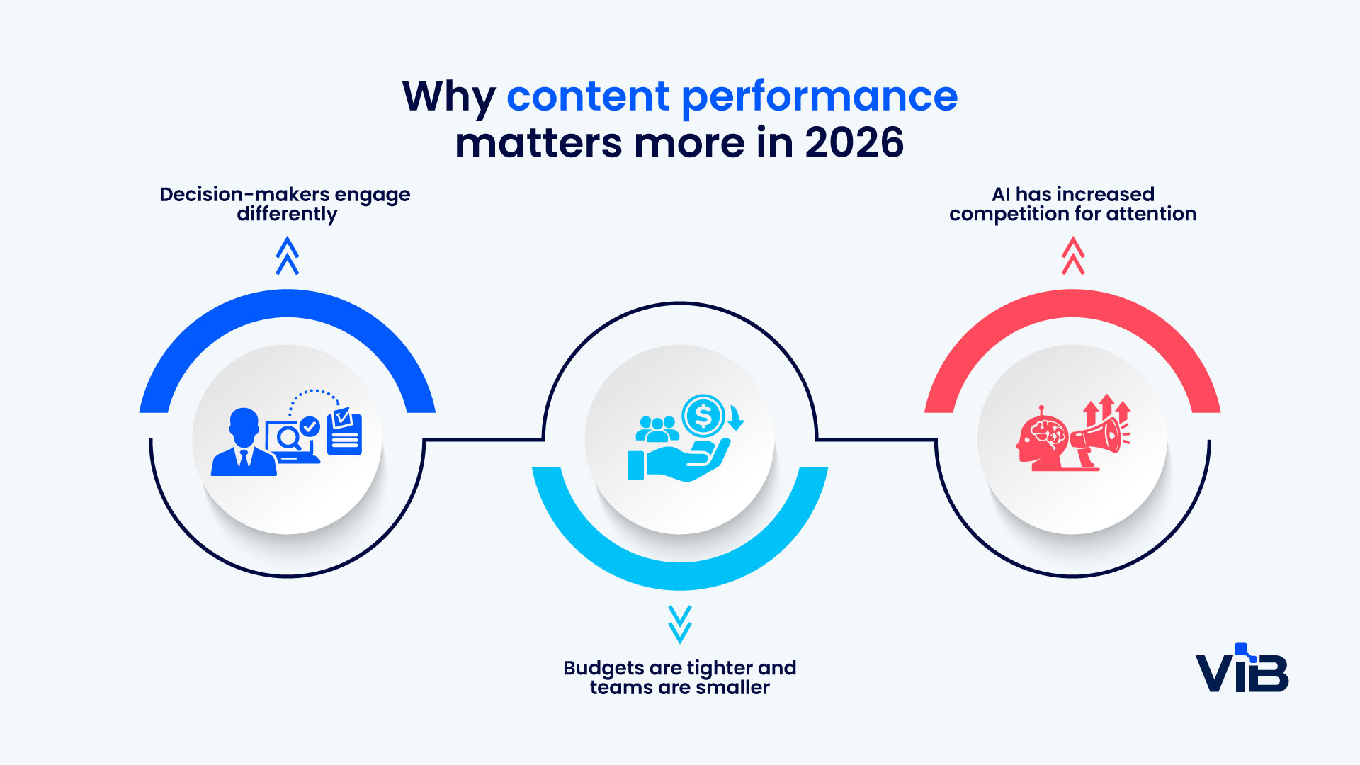 Content performance marketing: How to build campaigns that actually ...