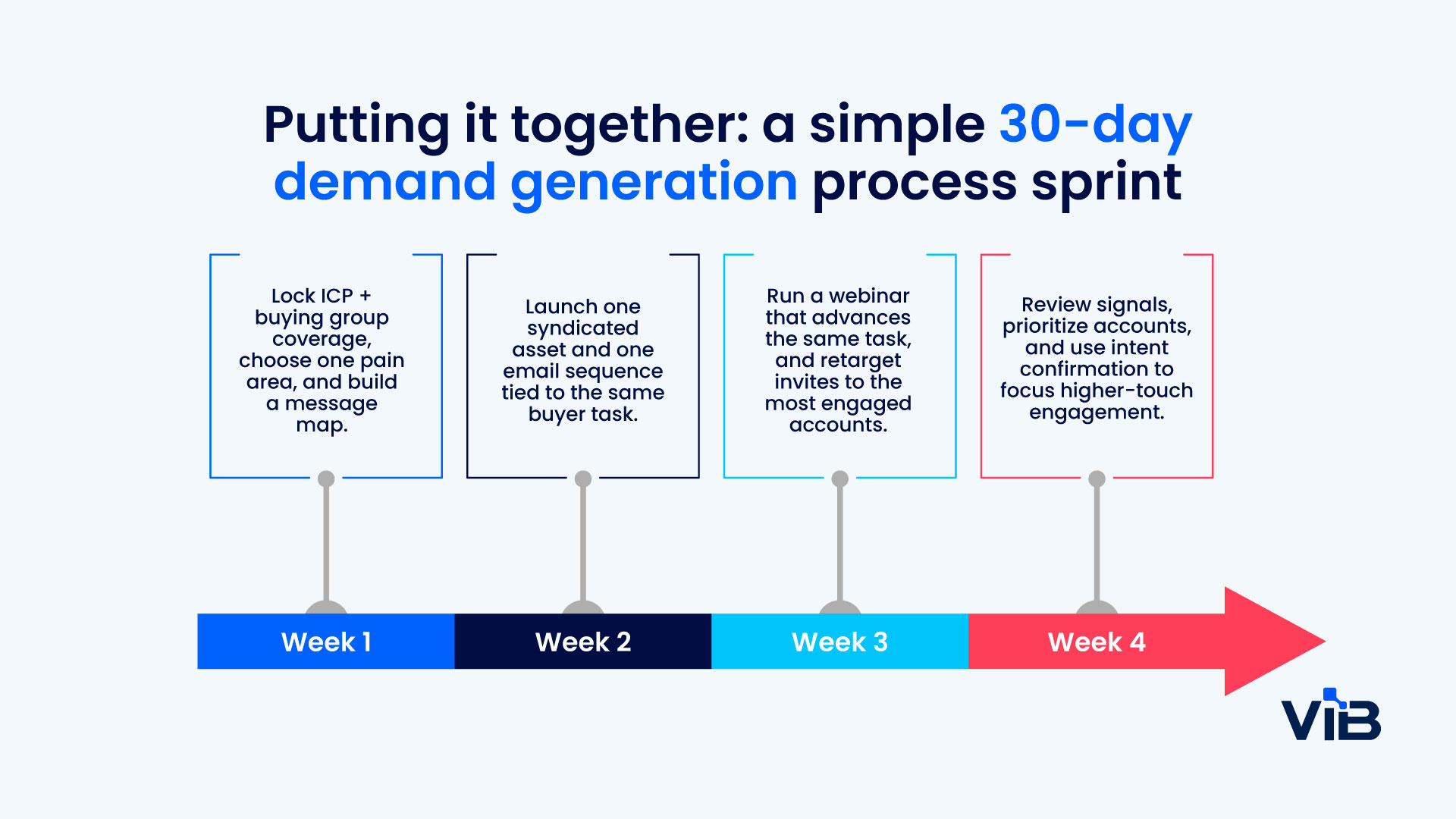 Demand Generation Process: Adapting to Modern Buyers