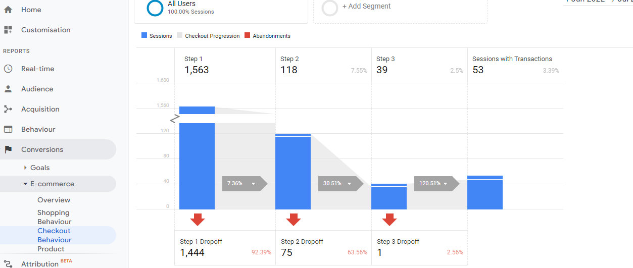 E-commerce Funnel Mastery: Harnessing the Benefits of UA and GA4 - AnalyticsLiv