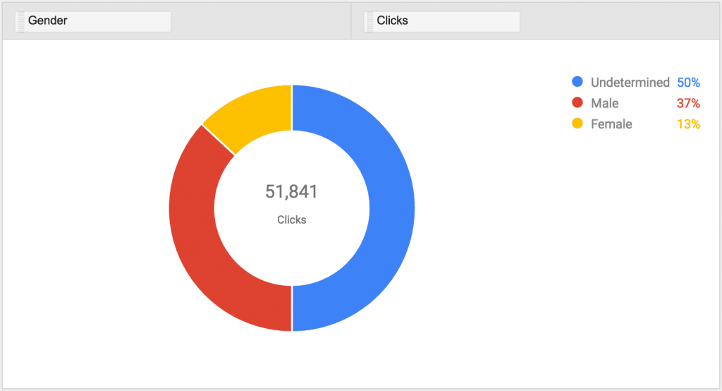 3 Ways Your Analytics Data Can Improve Display Ad Performance