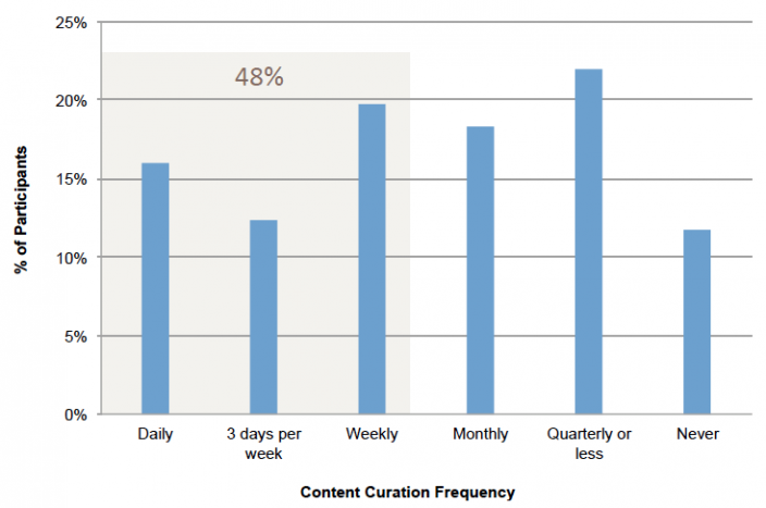 Everything You Need to Know About Content Curation