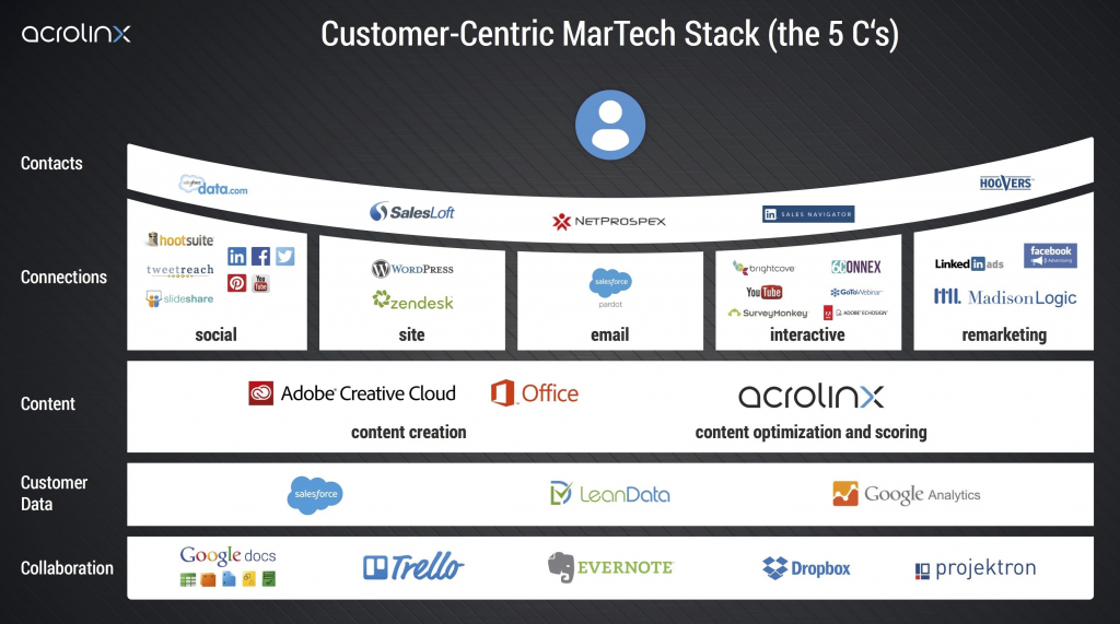 Why Your Marketing Stack Needs Best-In-Class Software