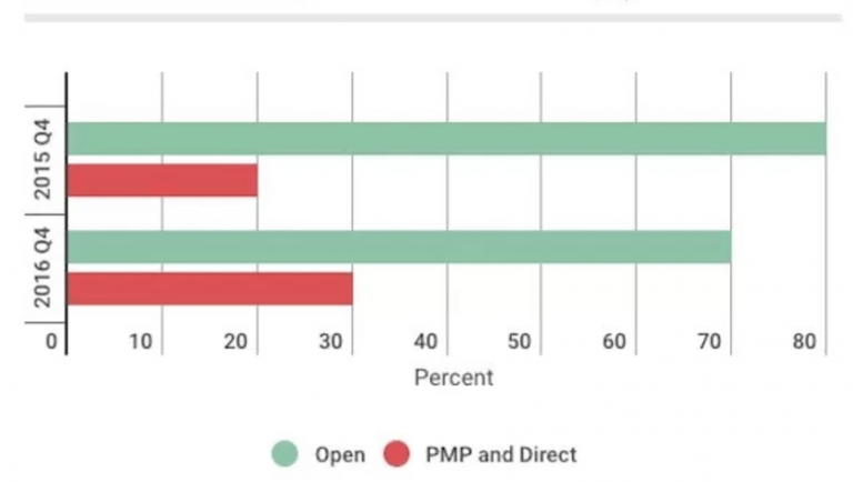Why Programmatic Advertising May Be the Future of Media Buying