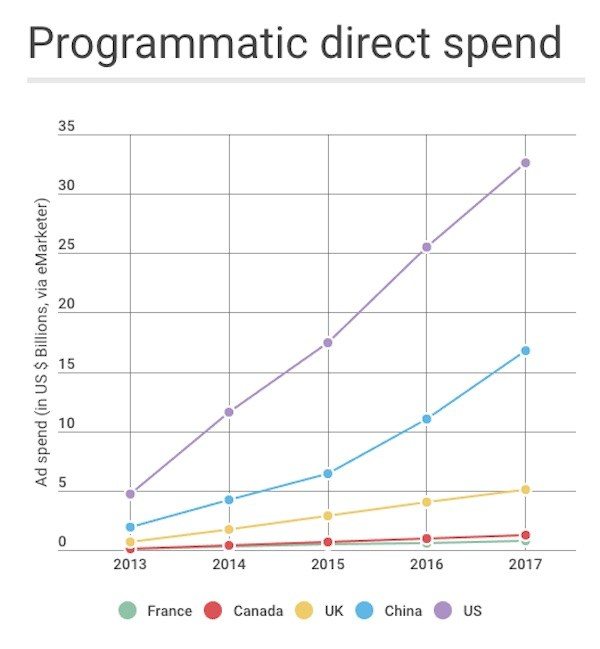 Why Programmatic Advertising May Be the Future of Media Buying