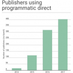 Why Programmatic Advertising May Be the Future of Media Buying