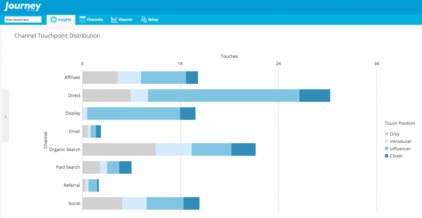 How to Use CAKE Software to Optimize Your Digital Campaigns