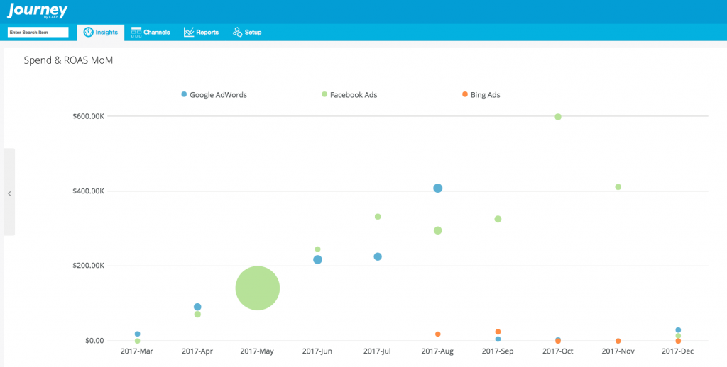 How to Use CAKE Software to Optimize Your Digital Campaigns
