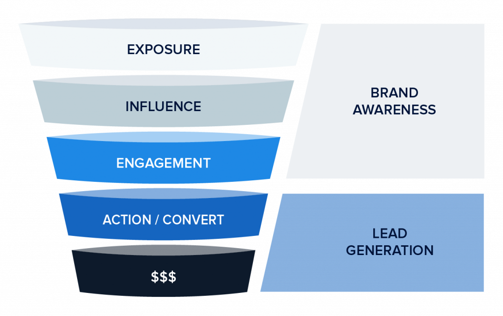 What Is Brand Advertising & Why Should You Use it?