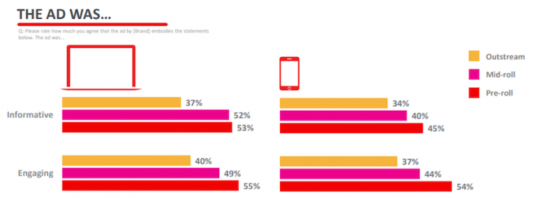 What are Pre-Roll Ads & Why Should Marketers Use Them?