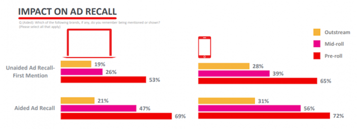 What are Pre-Roll Ads & Why Should Marketers Use Them?