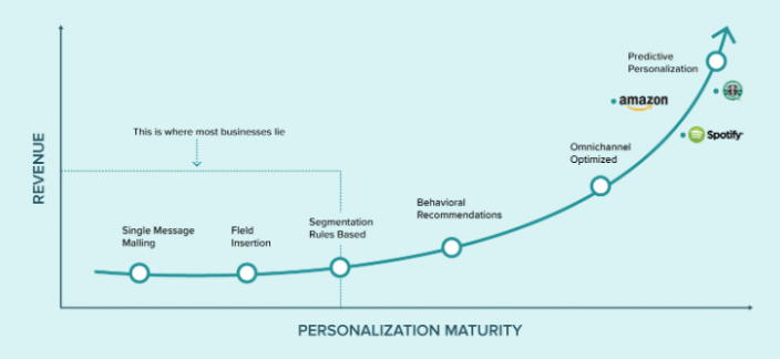Hyper Personalized Marketing: How to Do It Right [3 Examples]