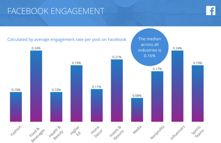 7 Best Practices For Facebook Engagement Ads