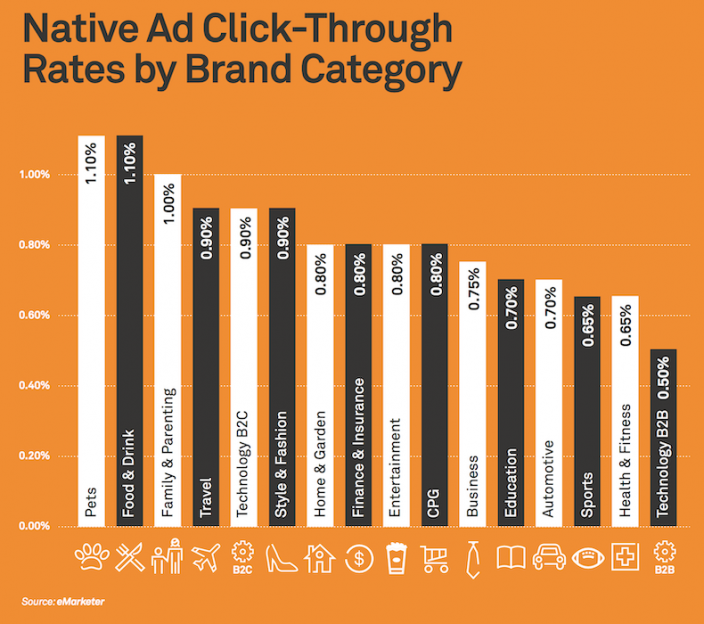 How to Run a Native Advertising Campaign from Start to Finish