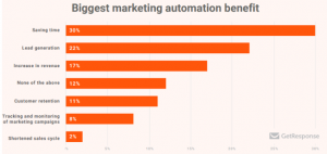 60 Software Automation Statistics Every Digital Advertiser Must Keep in ...