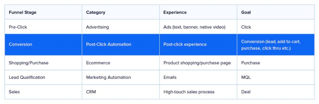 The Biggest Advertising Automation Trends Every Digital Marketer Must ...