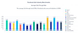 Facebook Advertising Benchmarks for Your Industry