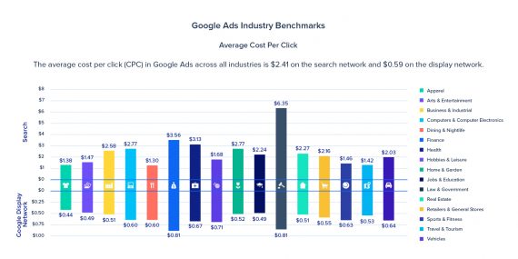 The Google Ads Benchmarks Your Team Must See (Data)