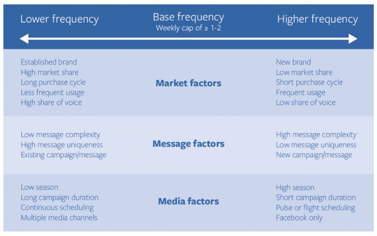 Everything Digital Advertisers Must Know About Frequency Capping