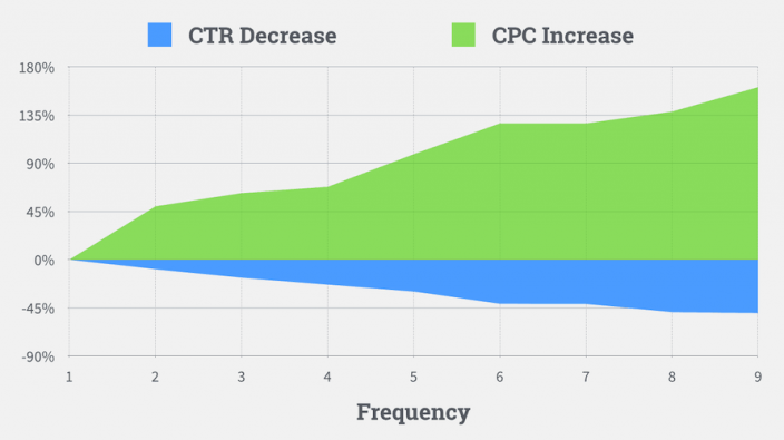 Everything Digital Advertisers Must Know About Frequency Capping