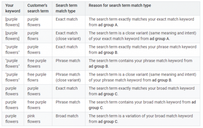 The Main Difference Between Keywords Search Terms How To Use Them 