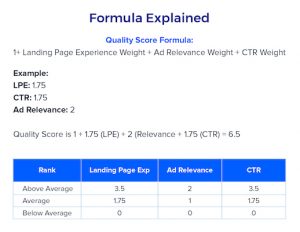 Quality Score: How It’s Calculated & 5 Ways to Improve Your Score