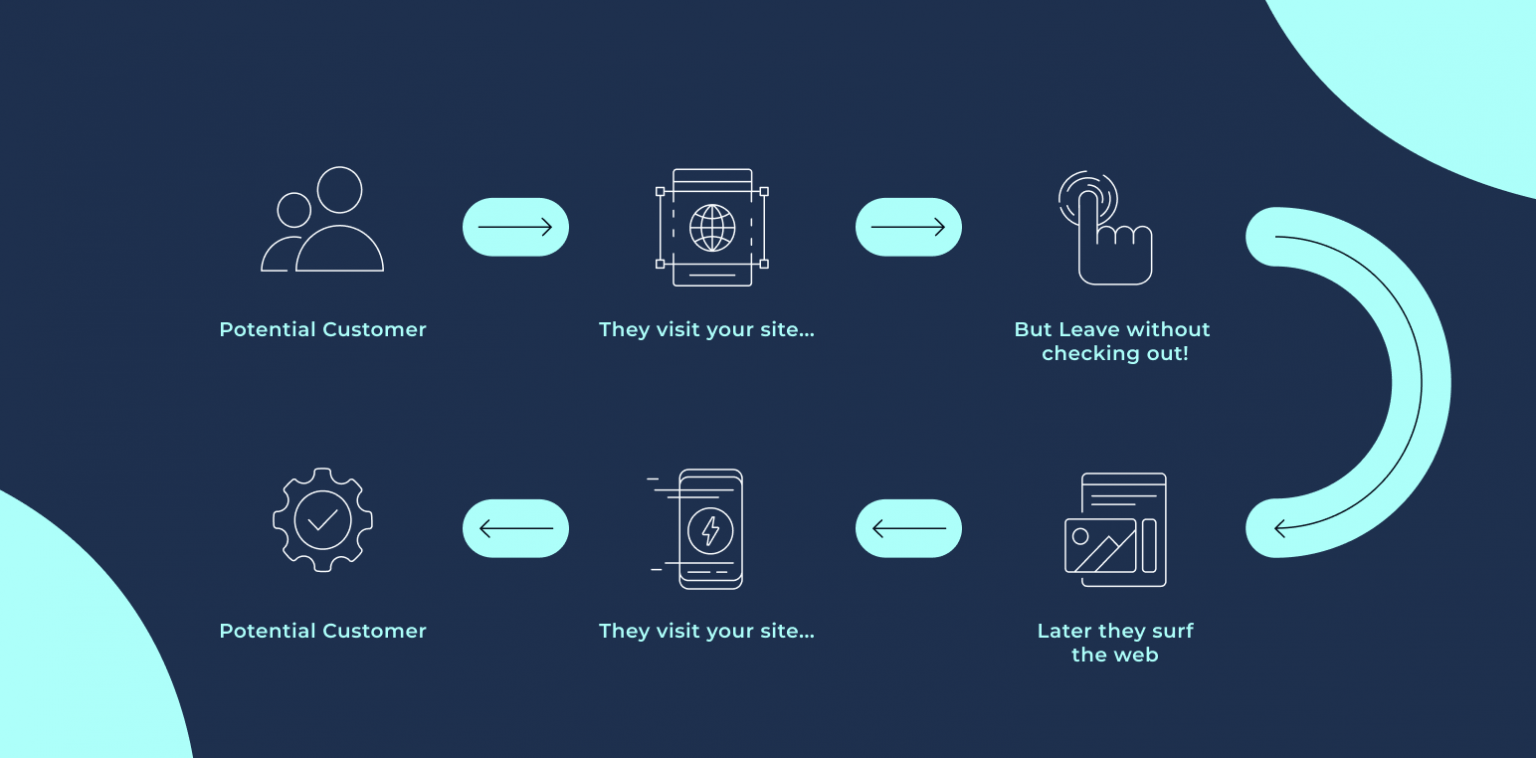 Retargeting 101: Get Started and Achieve Greater ROI