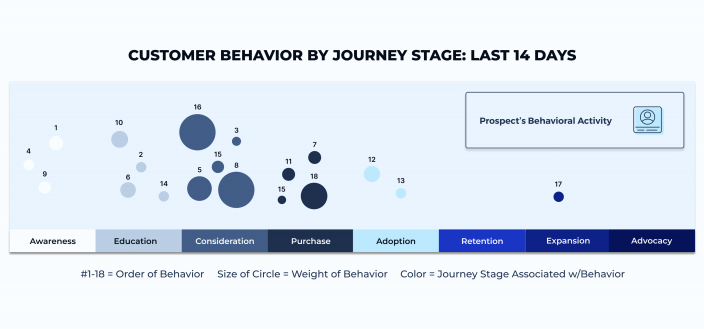Defining Behavioral Segmentation with 7 Examples