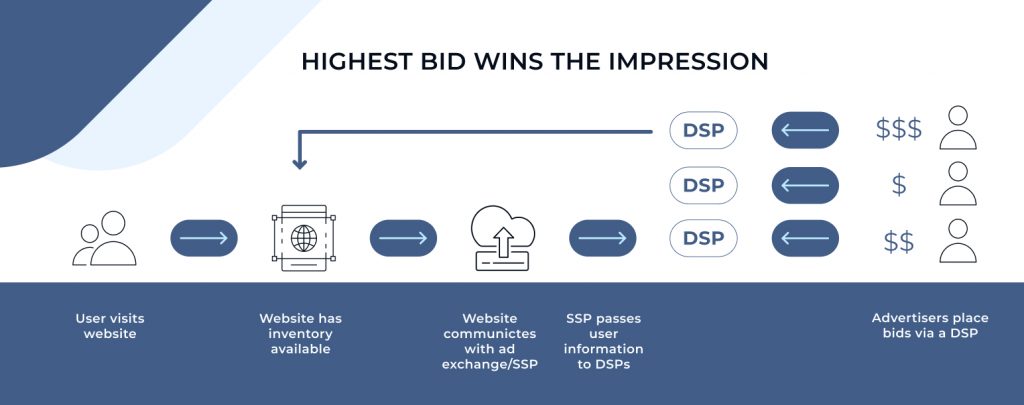 What is a Demand-Side Platforms & How Does it Work?