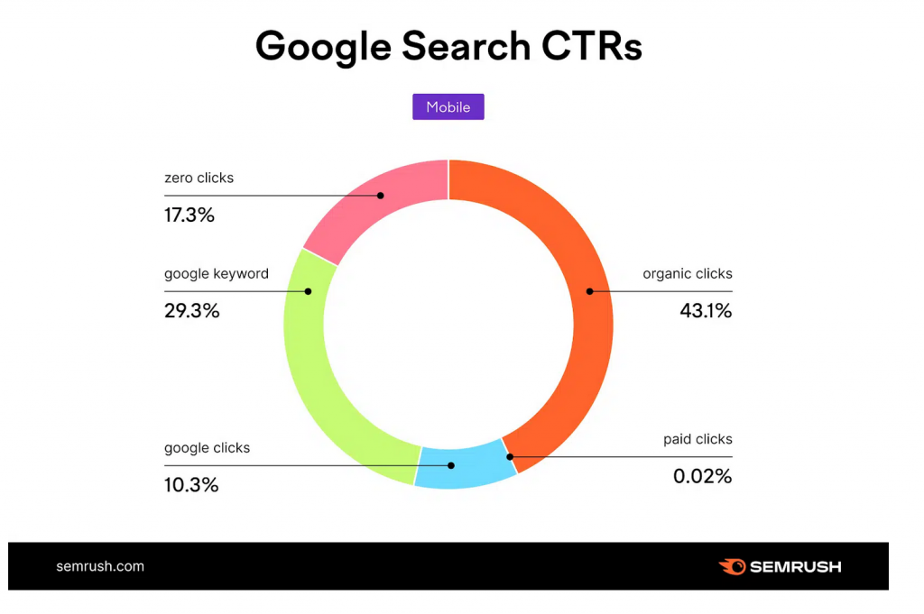 The Impact of AI on Organic Search-Should Marketers Be Worried?