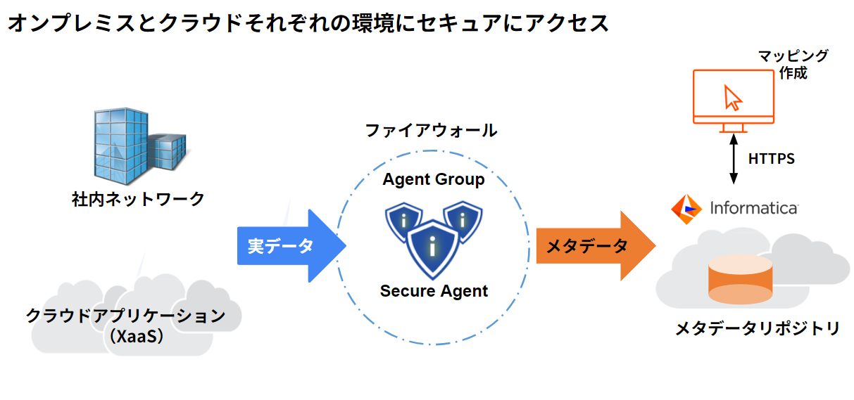 【IICS】GCPにSecure Agent導入してみた｜テクニカルブログ｜NTTインテグレーション株式会社