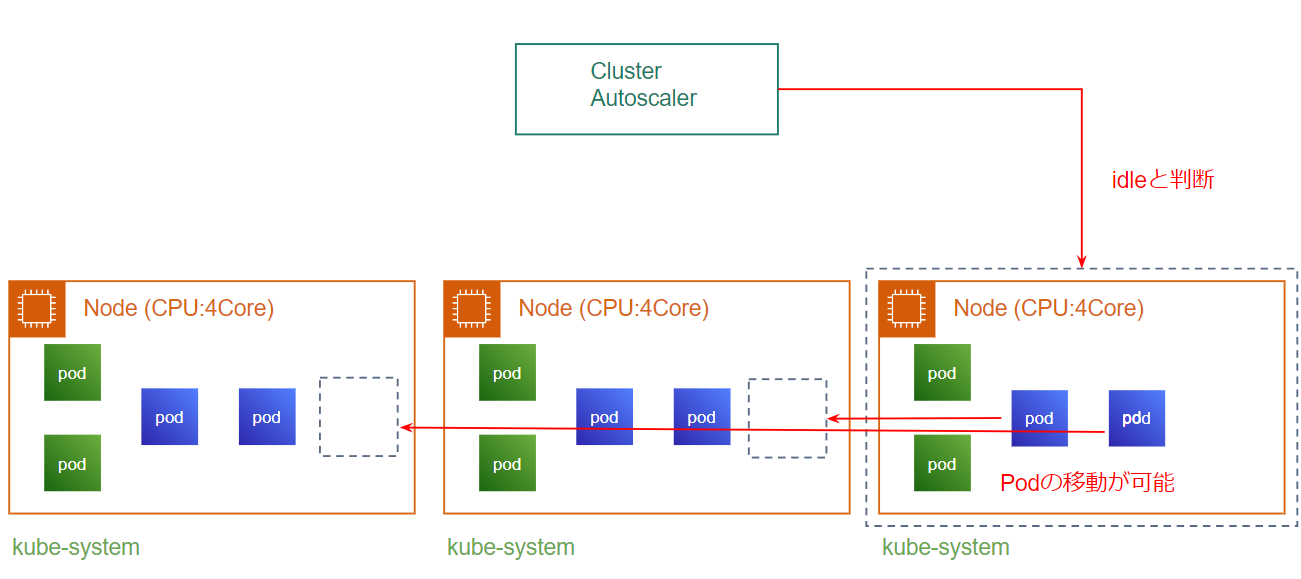 【Amazon EKS】第四回 Cluster Autoscalerを使ってEKSノードのAuto Scalingをしてみた！｜テクニカル ...
