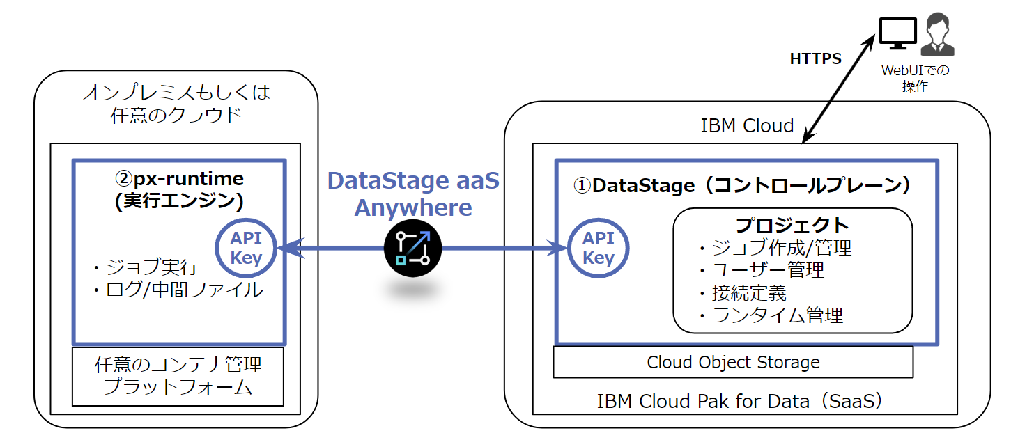 DataStage-aaS Anywhereを導入してみた｜テクニカルブログ｜NTTインテグレーション株式会社