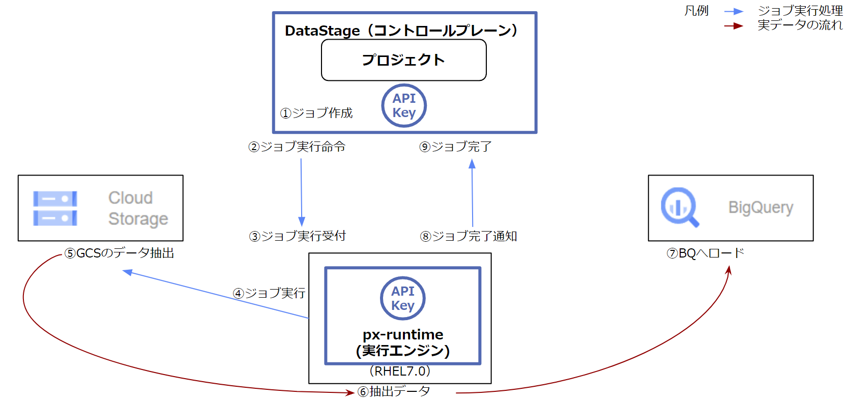 DataStage-aaS Anywhereを導入してみた｜テクニカルブログ｜NTTインテグレーション株式会社