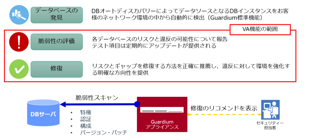 手軽にデータベース脆弱性診断を自動化！Guardium VA のご紹介！｜テクニカルブログ｜NTTインテグレーション株式会社