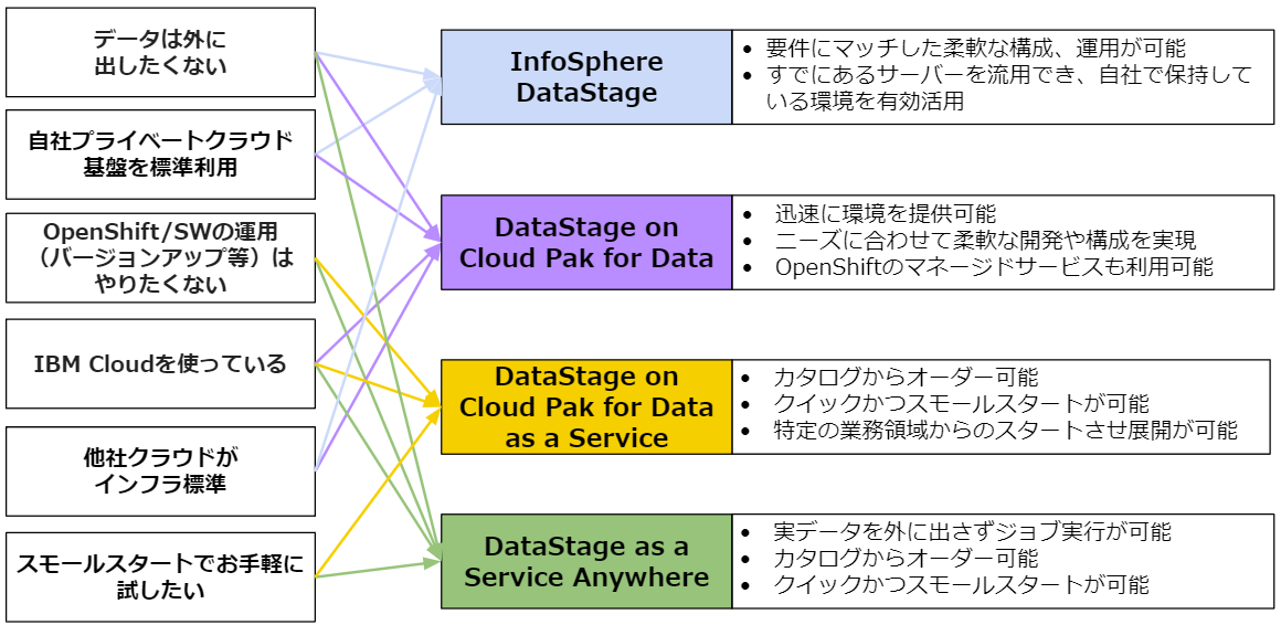 IBM DataStageの提供形態と次世代型DataStageのご紹介｜テクニカルブログ｜NTTインテグレーション株式会社