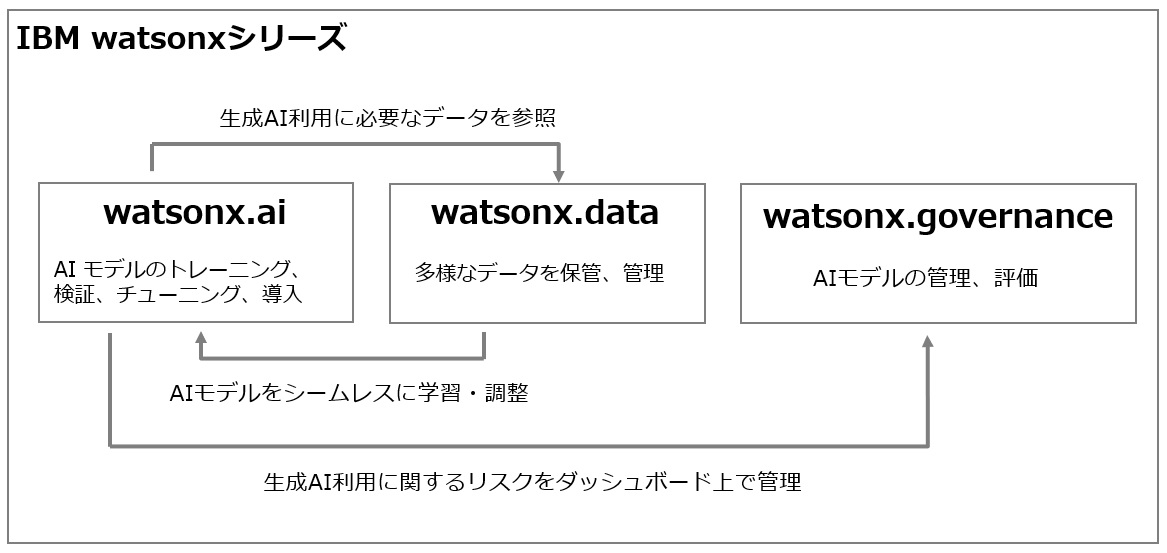 生成AI時代のDX化を支えるデータレイクハウス「IBM watsonx.data」について調べてみた｜テクニカルブログ｜NTTインテグレーション株式会社