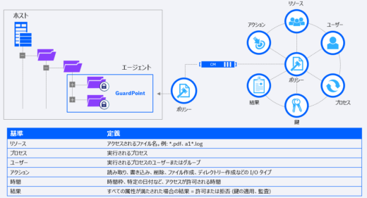 Guardium Data Encryption を使って暗号化してみた｜テクニカルブログ｜日本情報通信株式会社