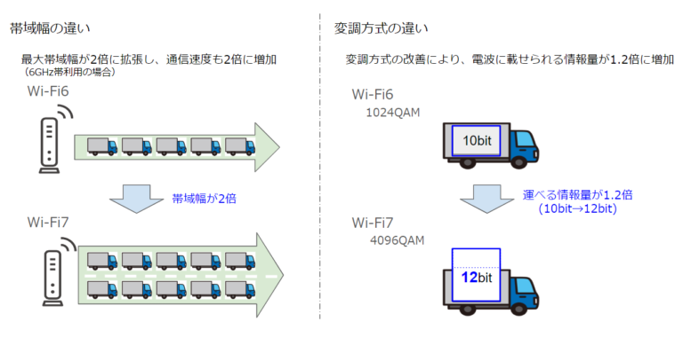 Wi-Fi7とは？Wi-Fi6との違いについても解説！｜テクニカルブログ｜NTTインテグレーション株式会社
