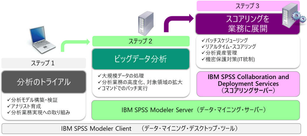IBM SPSS CaDS（IBM SPSS Collaboration and Deployment Services）の概要をご紹介｜テクニカルブログ｜NTTインテグレーション株式会社