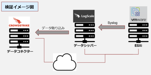 CrowdStrike Falcon Next-Gen SIEMへのデータ取り込み｜テクニカルブログ｜NTTインテグレーション株式会社