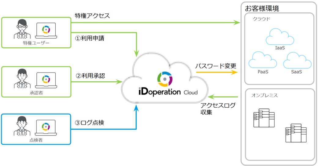 内部不正から企業を守る！特権ID管理ソリューションiDoperationの魅力｜テクニカルブログ｜NTTインテグレーション株式会社