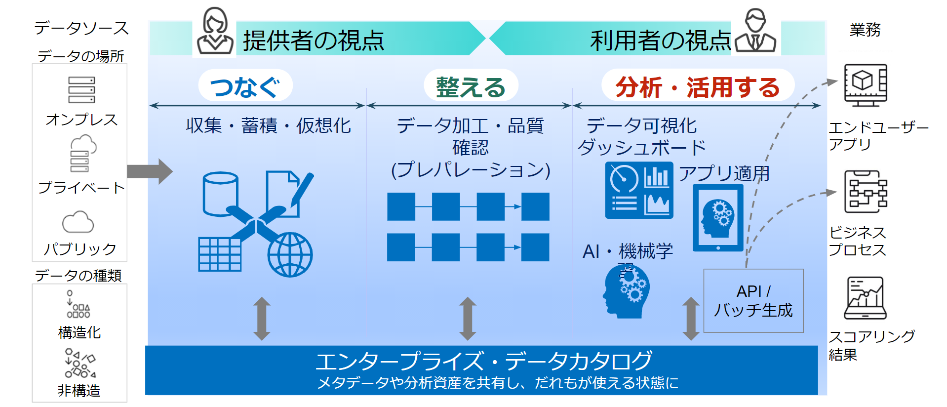 IBM Cloud Pak for Dataのデータカタログ機能を用いたデータガバナンスのご紹介｜テクニカルブログ｜NTTインテグレーション株式会社