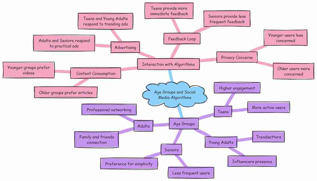 Do Age Groups Interact with Social Media Algorithms Differently ...