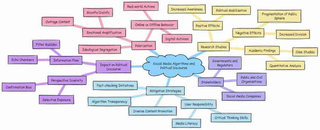 Do Social Media Algorithms Impact Political Discourse and Polarization ...
