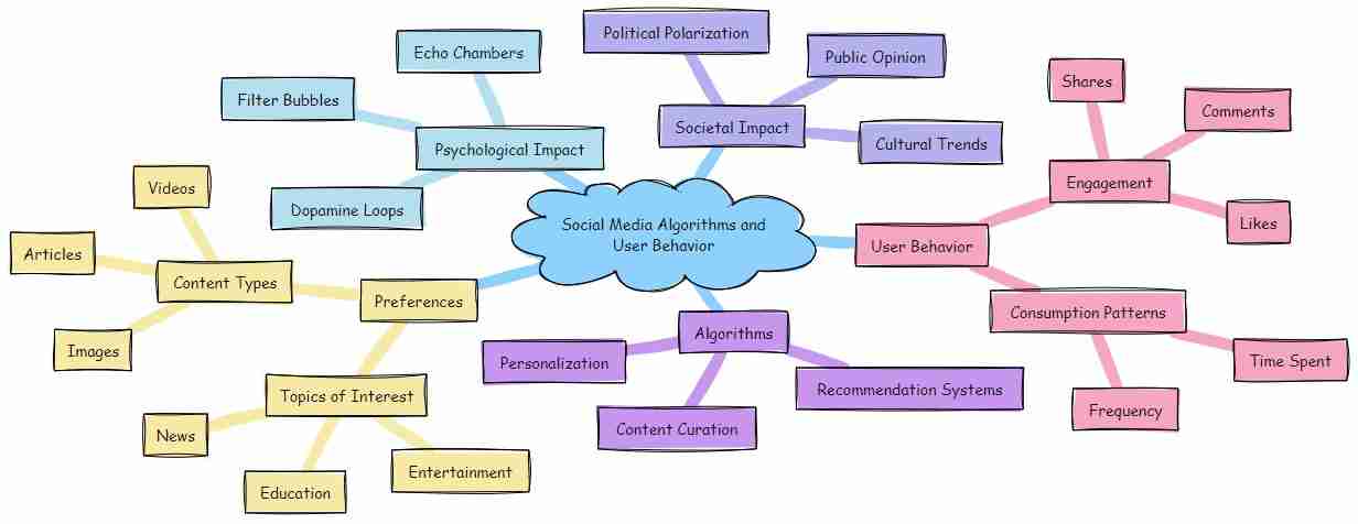 Do Social Media Algorithms Shape User Behavior and Preferences ...