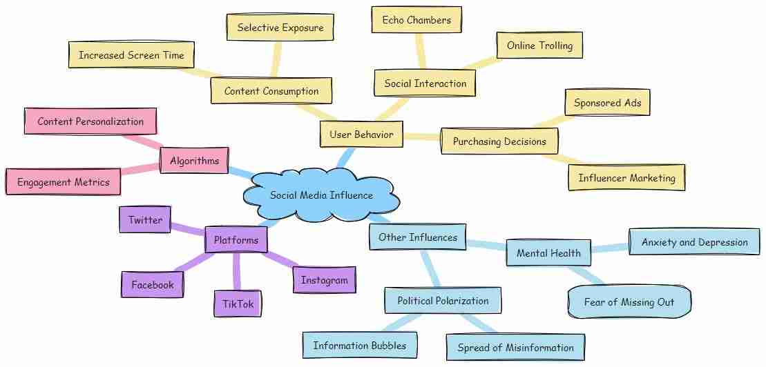 Do Social Media Platform Algorithms Influence User Behavior on Others ...