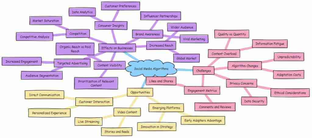 How Do Social Media Algorithms Affect Businesses? - WebsiteBloggers